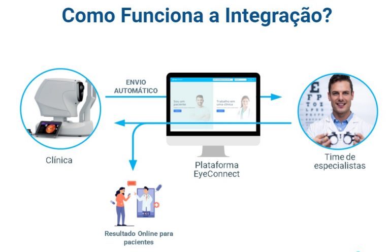 Conheça a EyeConnect: solução de otimização de processos para a ...